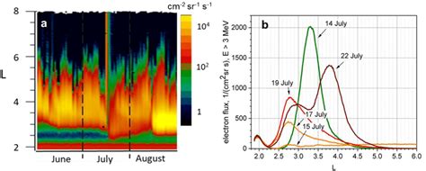 Dynamics Of The Electron Flux Preceding During And After Space