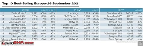 Tesla Model 3 Is The Best Selling Car In Europe In September Team Bhp