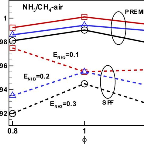 Relative Laminar Flame Speed Otm To Adi For Freely Propagating Flames