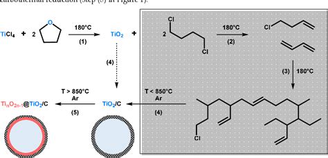 Figure 1 From Tino2n−1 Suboxide Phases In Tio2 C Nanocomposites Engineered By Non Hydrolytic Sol