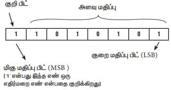 கறயர எணகளன இரநல பரதயட Binary Representation for Signed Numbers in Tamil