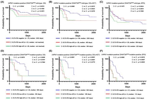 Effect Of Flt3‐itd Allelic Ratio On The Prognosis Of Npm1 Download Scientific Diagram