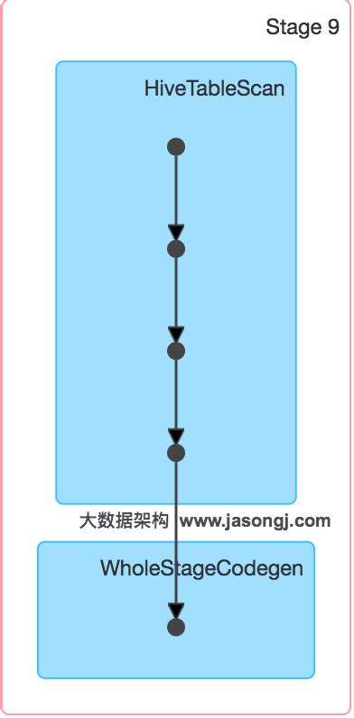 解决spark数据倾斜（data skew）的 n 种姿势 与 问题定位 csdn博客