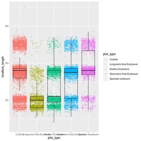 Rewrite R Ecology Lesson Data Visualization With Ggplot