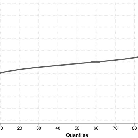 Quantile Plot Of The Share Of Girls Download Scientific Diagram