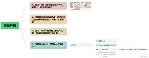 接口自动化：pythonpytestjsonpath参数化templatextoolkitopenpyxlrequests