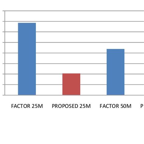 Network Overload Ratio According To Buffer Size For 25 Vehicles