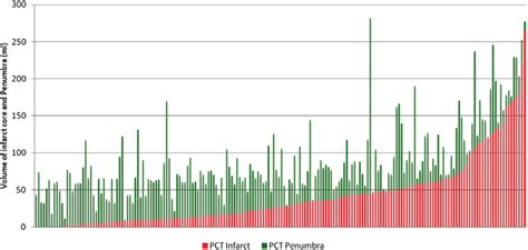 Perfusion Computed Tomography Pct Based Volumes Of Infarct Core Red Download Scientific