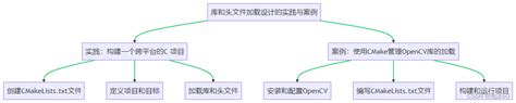 Cmake C C Qt Cmake Csdn
