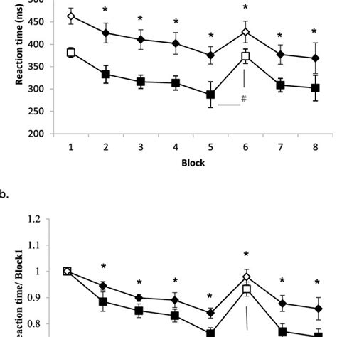 Serial Reaction Time Task Srtt Performance Reaction Time Depicted Download Scientific