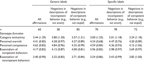 Means And Standard Deviations Of Dependent Variables Across