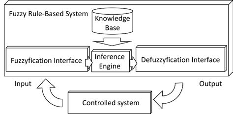 fuzzy rule based system download scientific diagram