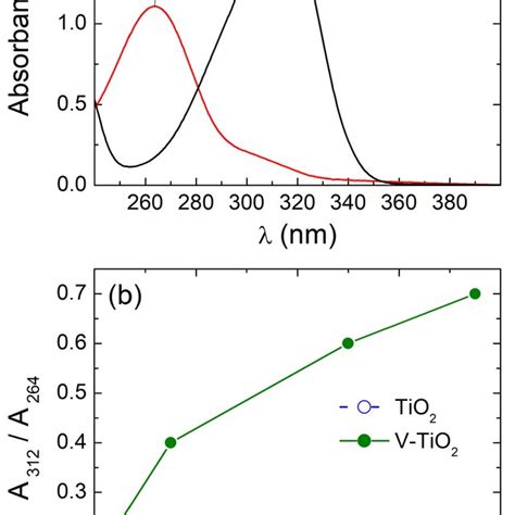 Transient Absorption Spectra Of Tio2 Top And V Tio2 Bottom Nps