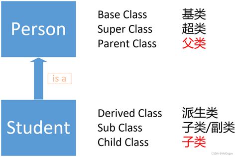 「面向对象程序设计 C」学习笔记（上半部分）object Composition Csdn博客