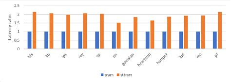 Figure 11 From A Comprehensive Performance Evaluation To Gpgpu Applications Under Stt Ram Based
