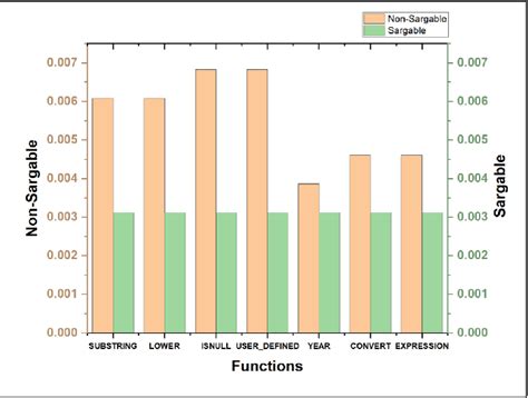 Figure 1 From Analysis Of Sargable Queries For Query Optimization In
