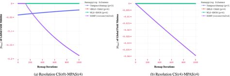 G Min Metric For The Topo Field On Cs Mpas With Different Source Download High