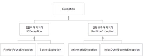 Java 32 예외 처리 Java 32 예외 처리