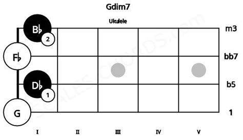 Gdim7 Ukulele Chord G Diminished Seventh Scales Chords