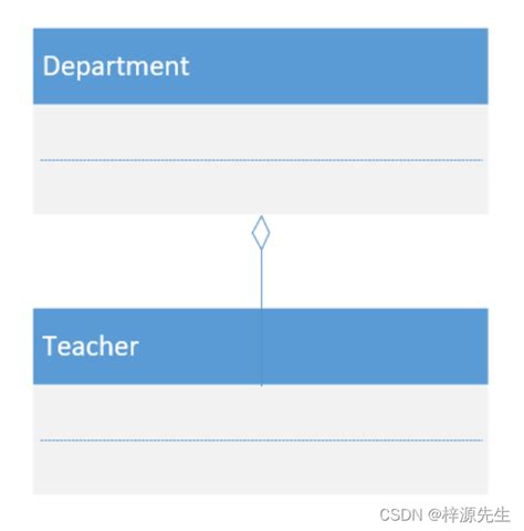 001统一建模语言和uml类图画法 利用visio2016绘制结构化设计与分析关系图 csdn博客