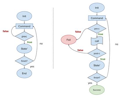 Stateful Testing In Scala Xebia