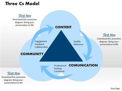 Three Cs Model Powerpoint Presentation Slide Template Powerpoint