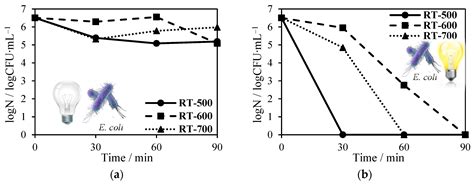 Impact Of Tio2 Reduction And Cu Doping On Bacteria Inactivation Under Artificial Solar Light