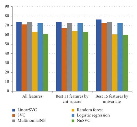 classifiers accuracy based on different feature sets for ubuntu