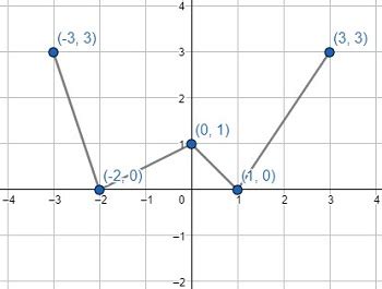 Using The Given Graph Of The Function F Determine Whether The Function