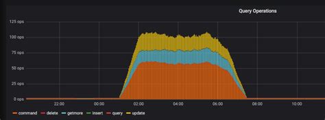 General Question About Performance Of Mongodb Replica Set Stack Overflow