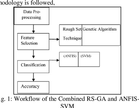 Figure 1 From Cancer Detection Methodology Using Adaptive Neuro Fuzzy