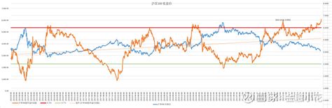 沪深300 收盘价和沪深300股权溢价指数趋势对比图股权溢价指数（1市盈率 十年期国债收益率）100含义为股票内 雪球