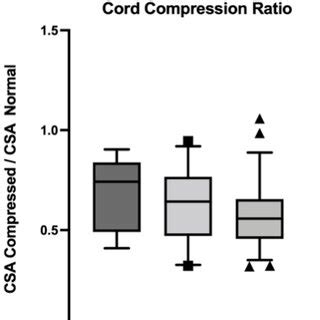 Box And Whisker Plots Demonstrating The Duration Of Clinical Signs