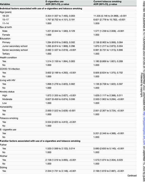 Binary Regression Models To Identify Risk Indicators For E Cigarette Download Scientific