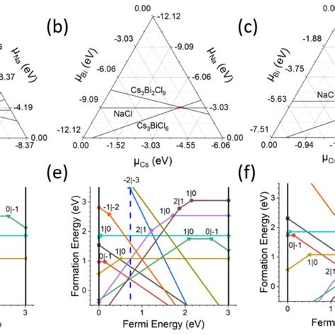 Chemical Potentials And Defects Download Scientific Diagram