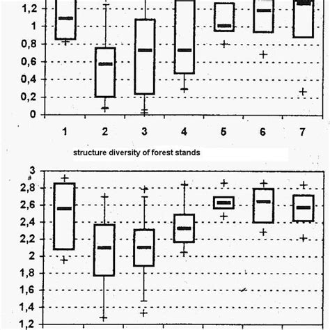 Structural Diversity Of The Forest Stands And Species Diversity Of