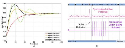 A Measured Transient Response Of The Pid Controller Circuits Tuning Download Scientific