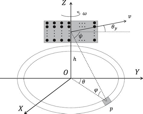 Clutter Suppression And Target Energy Focussing For Airborne Rotating Antenna Radar Using