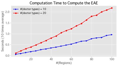 Average Computation Time Seconds To Compute The Eae An Average Of 10