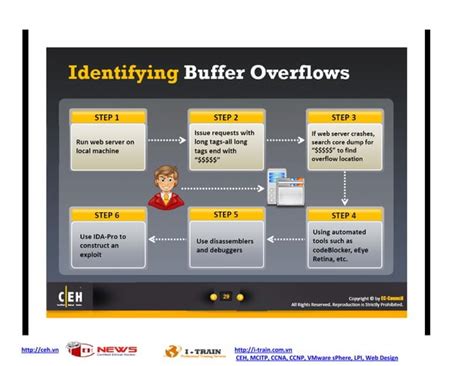 Ce Hv7 Module 17 Buffer Overflow Ppt