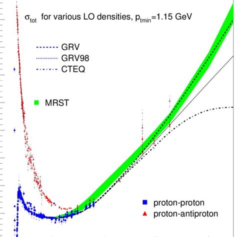 Data For Total Cross Sections For Pp And P¯ P Compared With Model