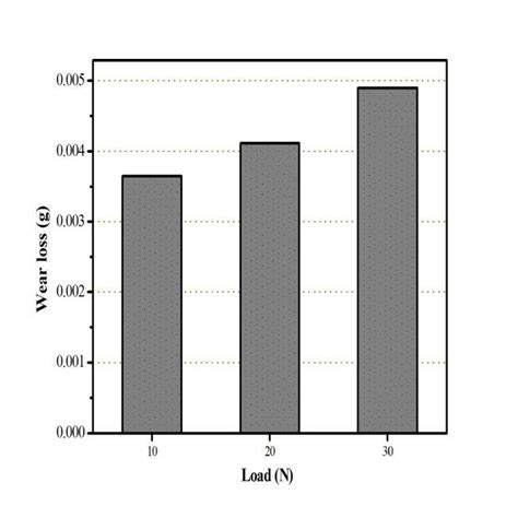 Predicted Results Showing Effects Of Different Sliding Wear Parameters