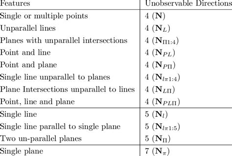 Summary Of Observability Analysis Of Aided Ins Download Scientific Diagram