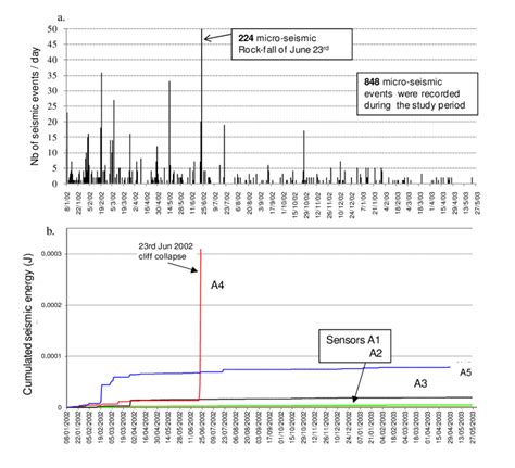 A Number Of Micro Seismic Events Per Day Recorded Only During Low