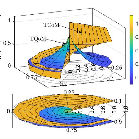 Energy Efficiency Difference Eed Among Proposed Transmission Schemes