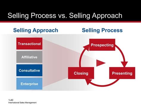 Chapter 1 Introduction To Sales Managementppt
