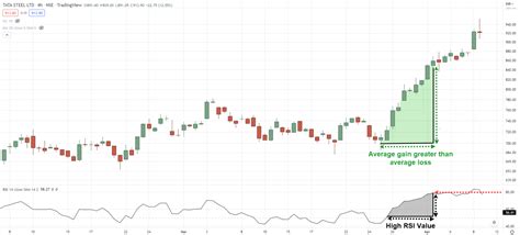 The Essential Guide To RSI Indicator Shooting Stocks