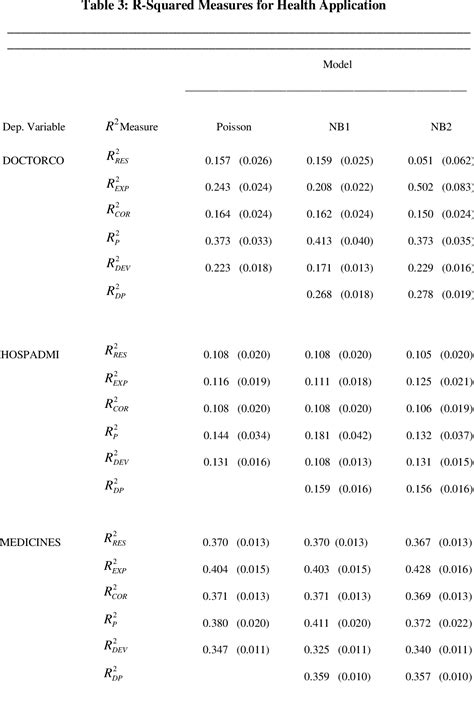 table 3 from r squared measures for count data regression models with applications to health