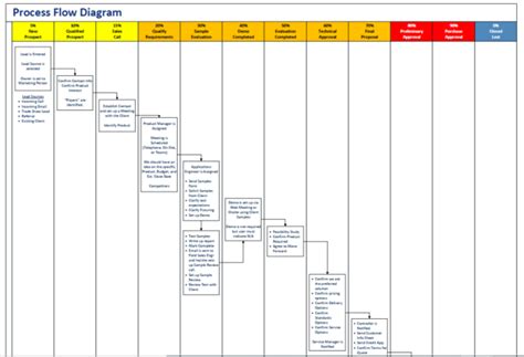 Before You Buy Dynamics 365 Salesforce Zoho Or P2xrm Get A Process Flow Diagram Crm
