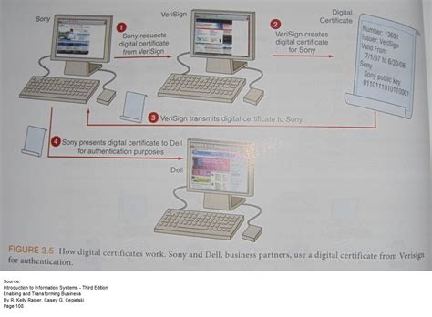 Sharing Example How Digital Certificates Work